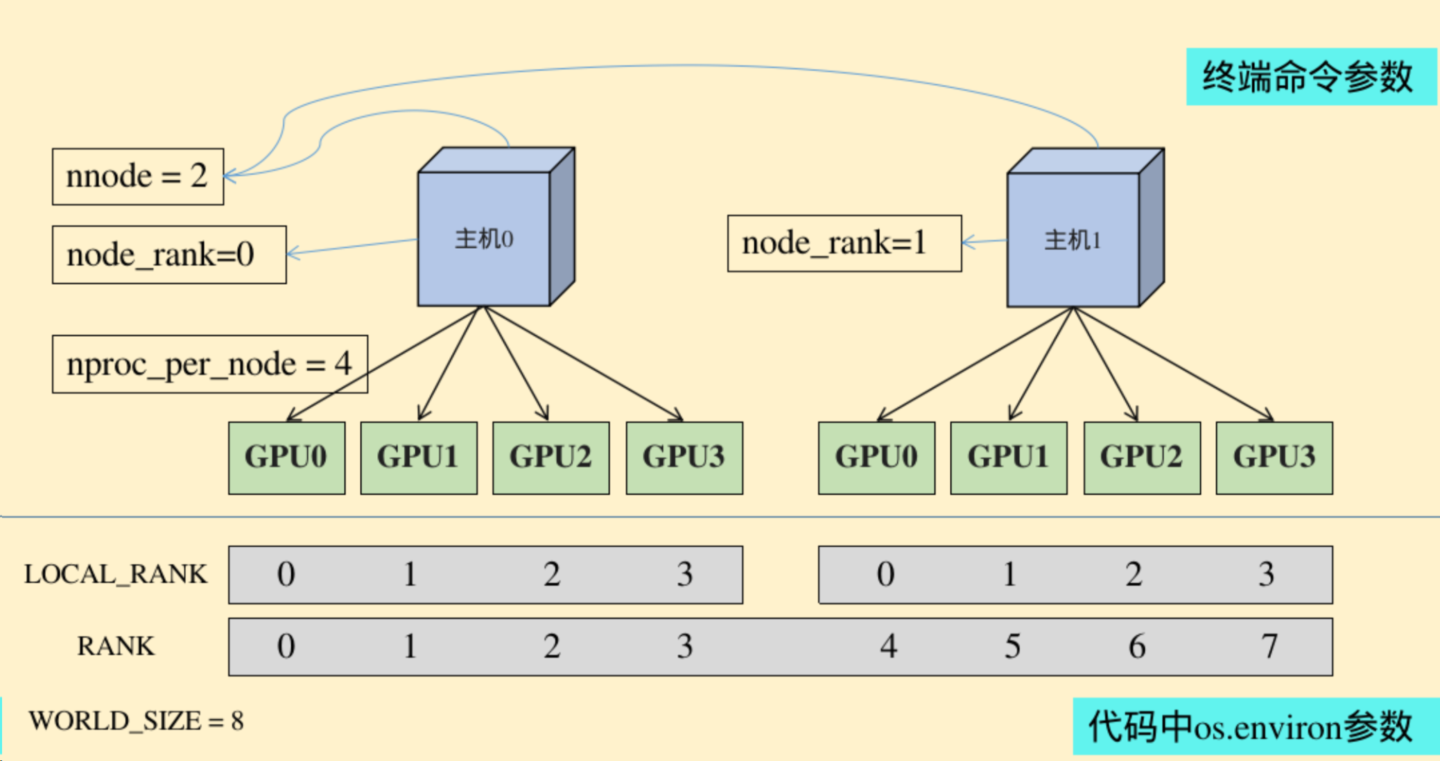 Github Lunan0320pytorchdistributedtraining 最新pytorch分布式训练,单机多卡,多机