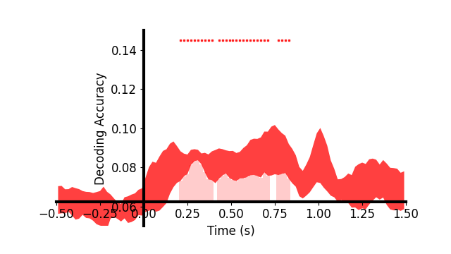 EEG-Decoding/解码的证据.md at main · lwlBCI/EEG-Decoding · GitHub