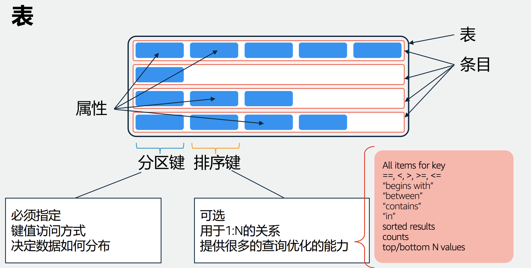 Aws Dynamodb — Fulongのblog