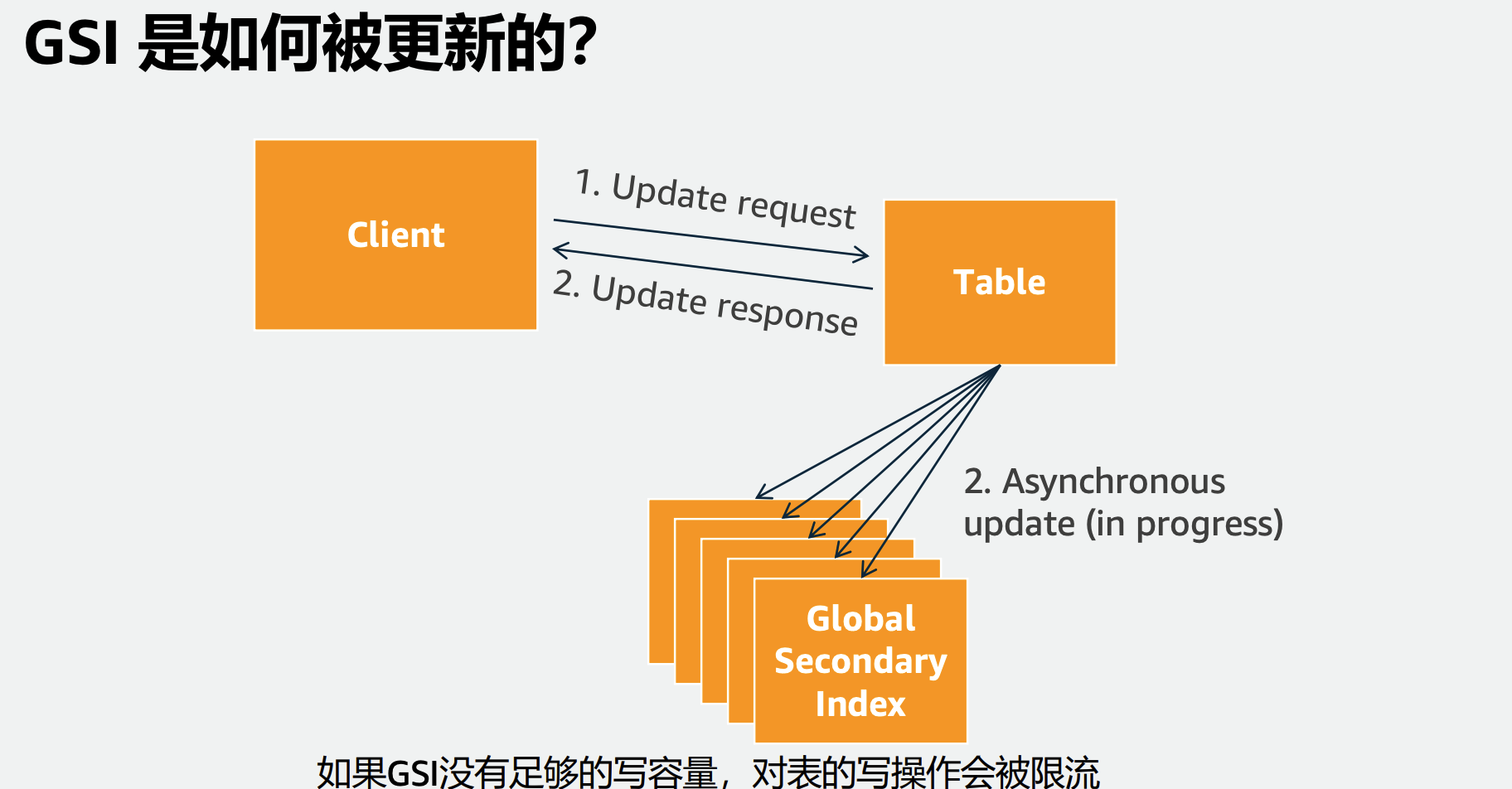 Aws Dynamodb — Fulongのblog 