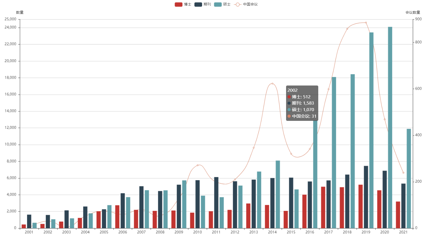 GitHub - moon-Light404/HowNetData: 对知网的部分论文数据可视化，以及ncu的论文分布