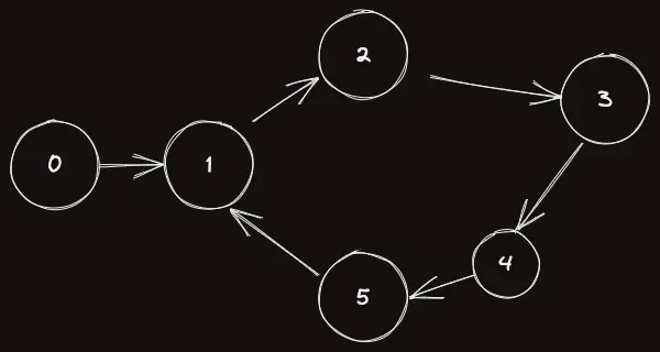 Floyd Tortoise Hare Algorithm - 토끼와 거북이 알고리즘 - Wow Is This Error?