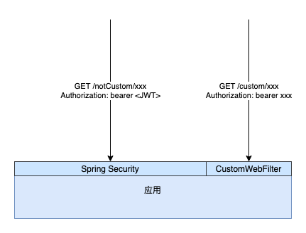 如何让 Spring Security 「少管闲事」 — 码志