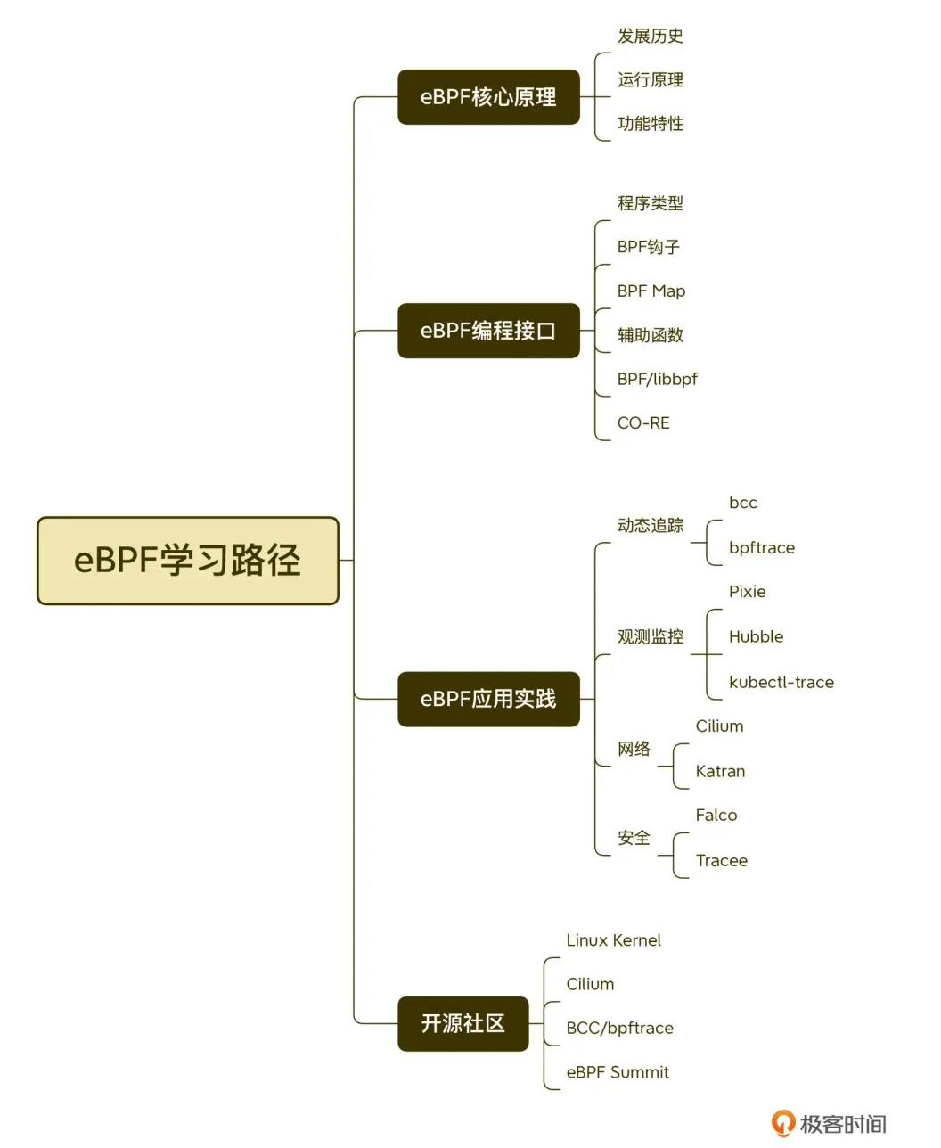 初识 eBPF（功能、原理、及一些应用）_ebpf hook-CSDN博客