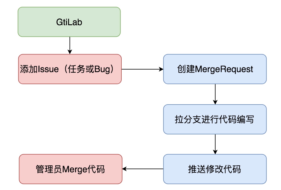 在团队中使用gitlab中的merge Request工作模式 冯威的博客