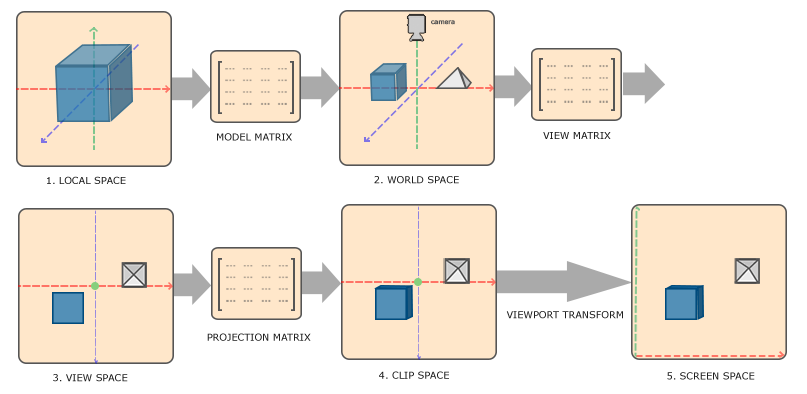 坐标系统和glMatrix(GLM) | 王鹏飞