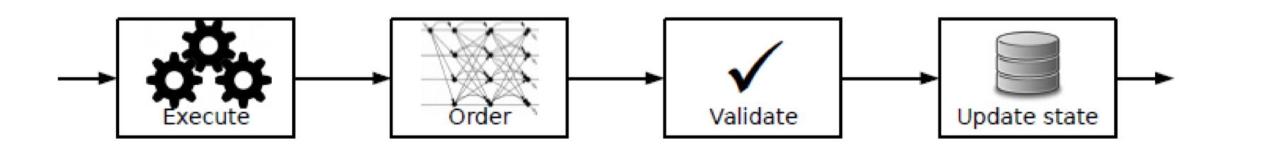 Hyperledger Fabric 系统架构详解 · Pseudoyu