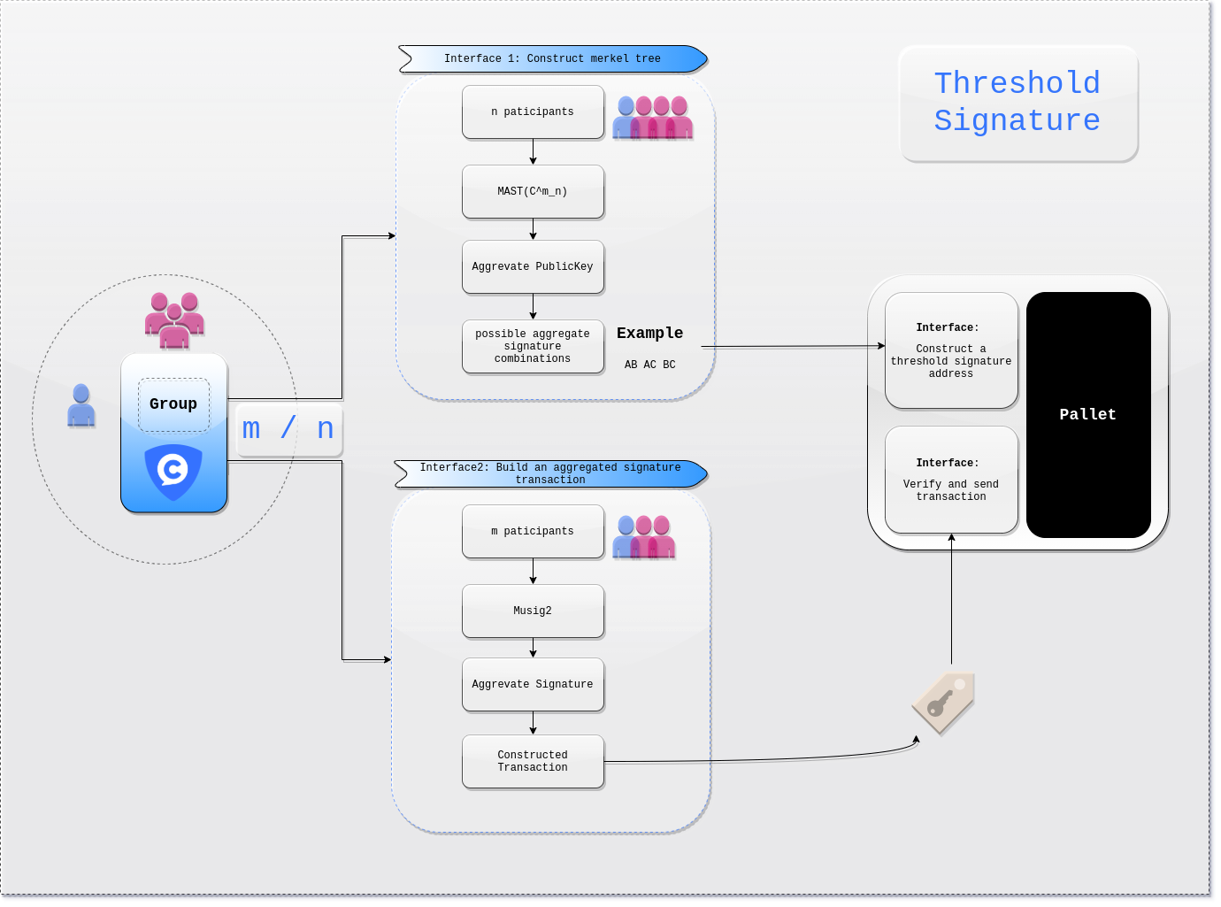 GitHub - chainx-org/threshold_signature