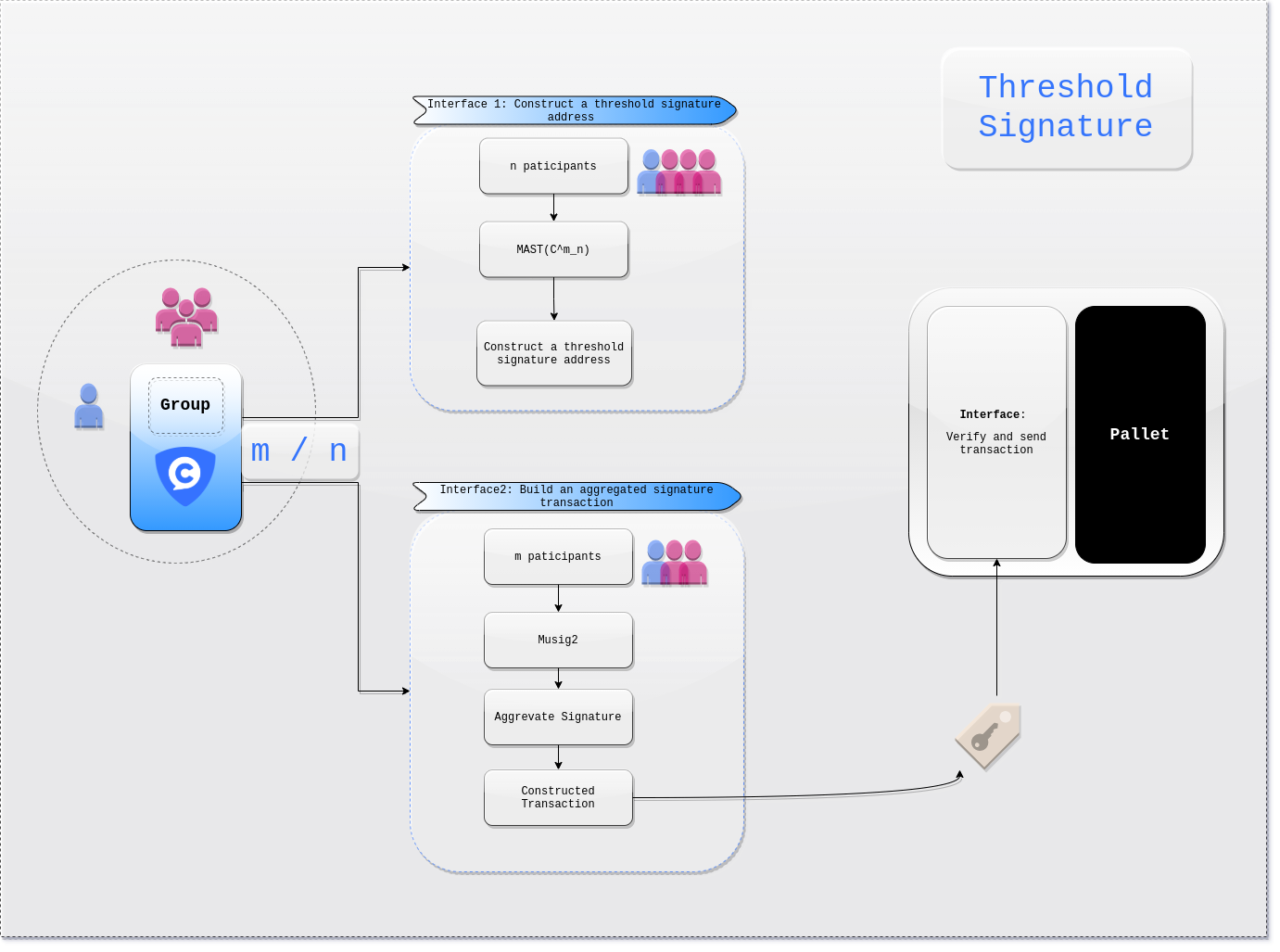 GitHub - chainx-org/threshold_signature