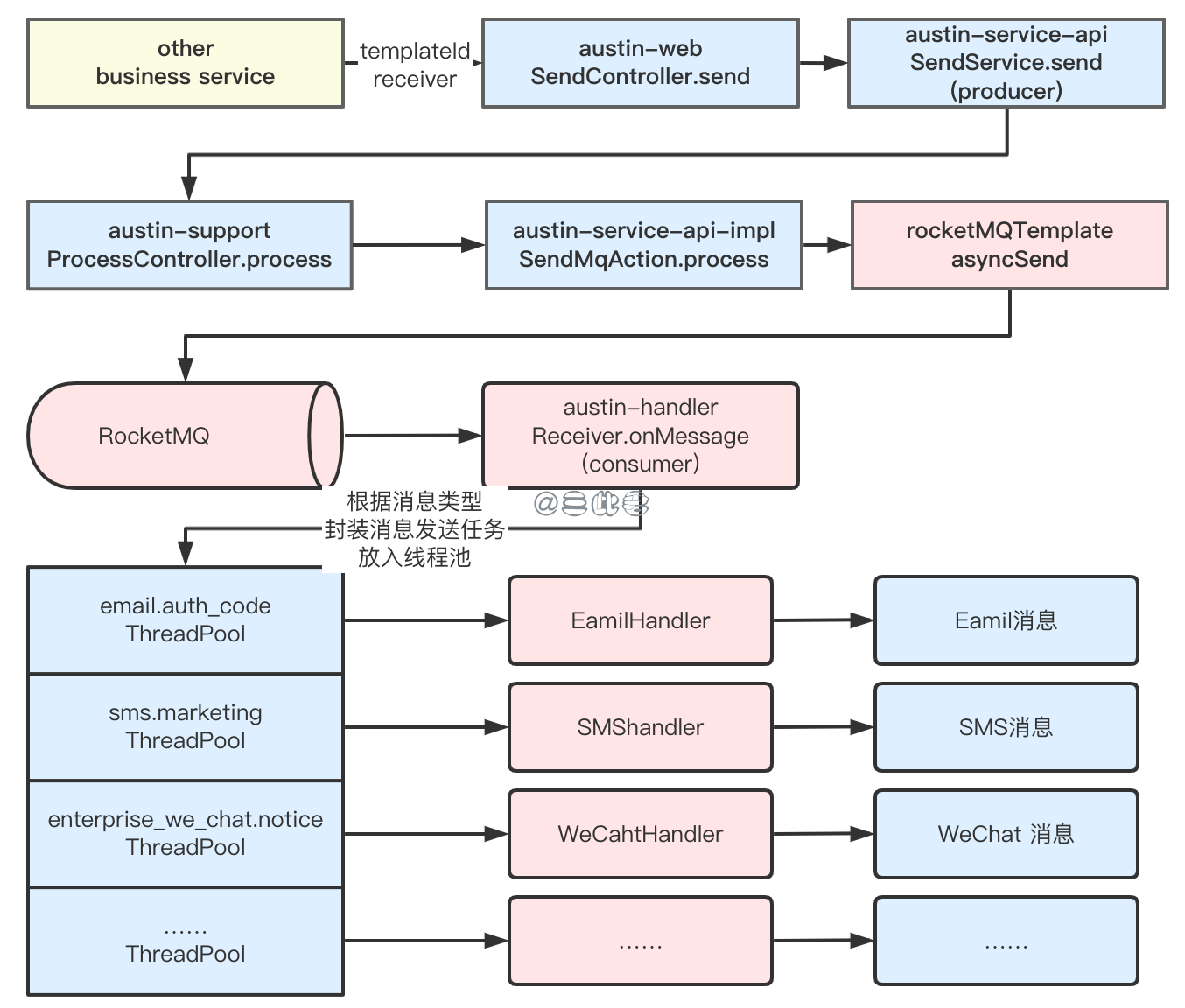 RocketMQ 项目实践 - 三此君的博客