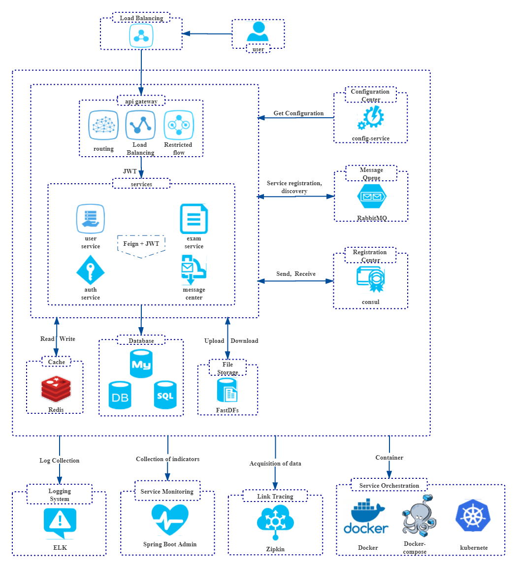 GitHub - shimmerjordan/sz-education: 基于Spring Cloud微服务框架的在线考试系统，前后端分离 ...