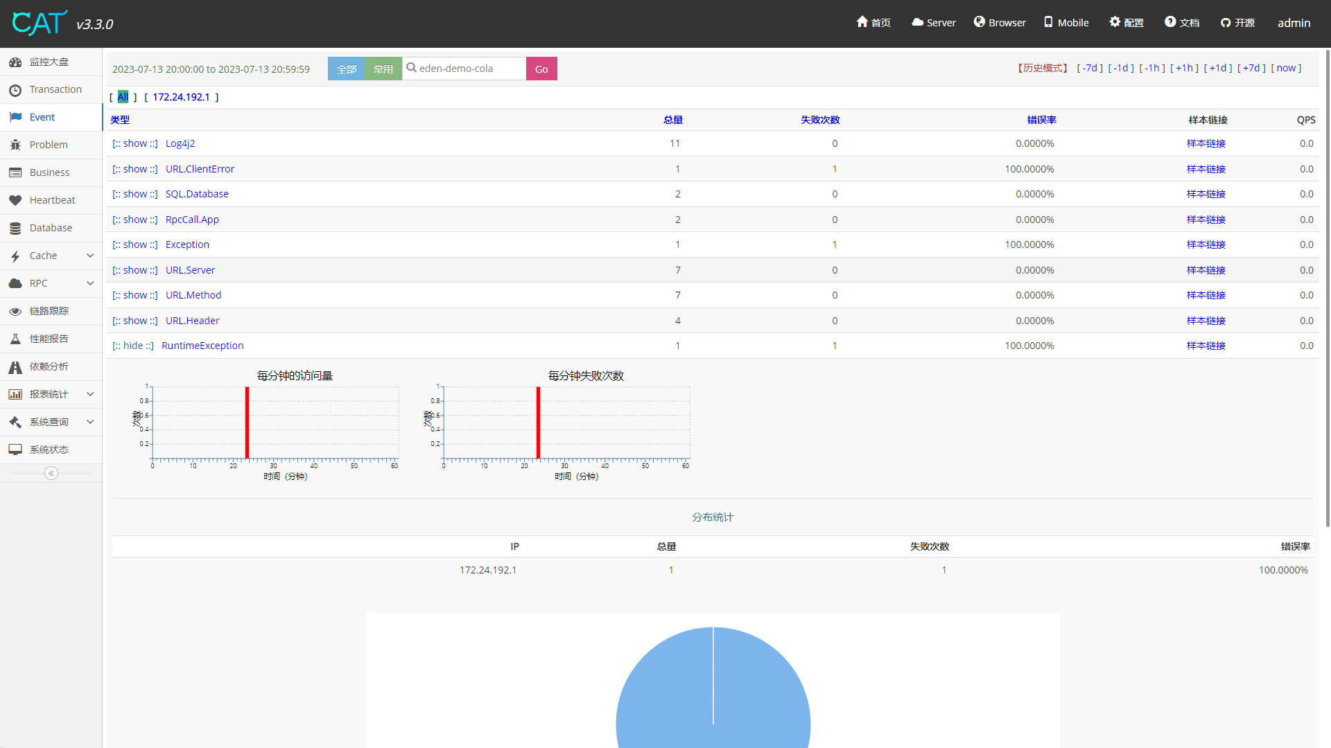 cat: 美团点评实时应用监控平台，基于 3.1.0 版本改造，新增链路跟踪，支持 HTTP、RPC、SQL、Redis、Log4j2 埋点。