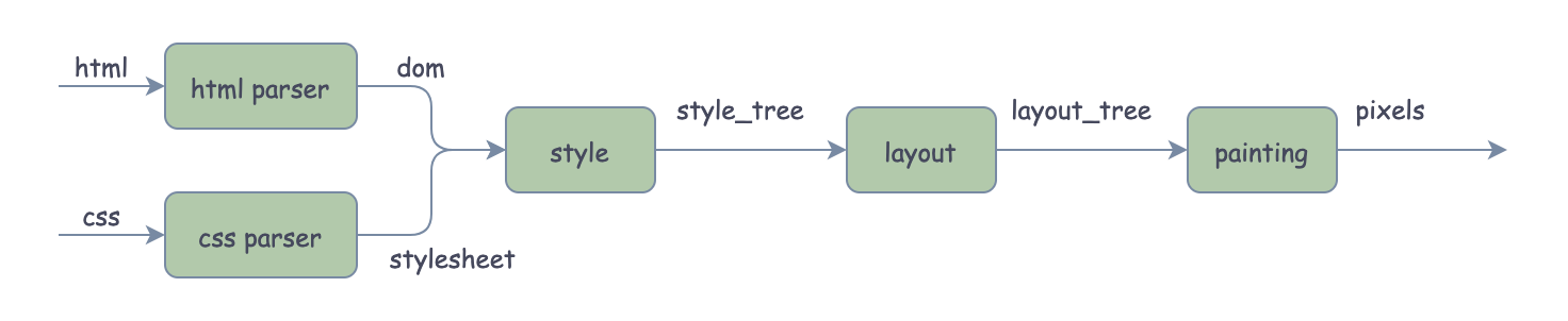 GitHub - silan-liu/tiny-web-render-engine-swift: a tiny web render engine written by swift