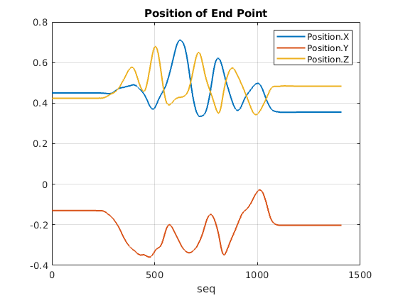 Read and analyze rosbag data in Matlab | Siqin Dong