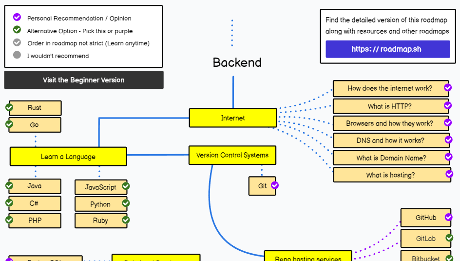 Backend Developer Roadmap | Slow High Blog
