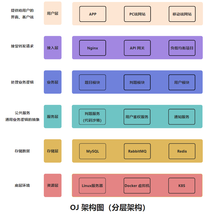 Github Spidu Leeoj Backend 在线刷题系统