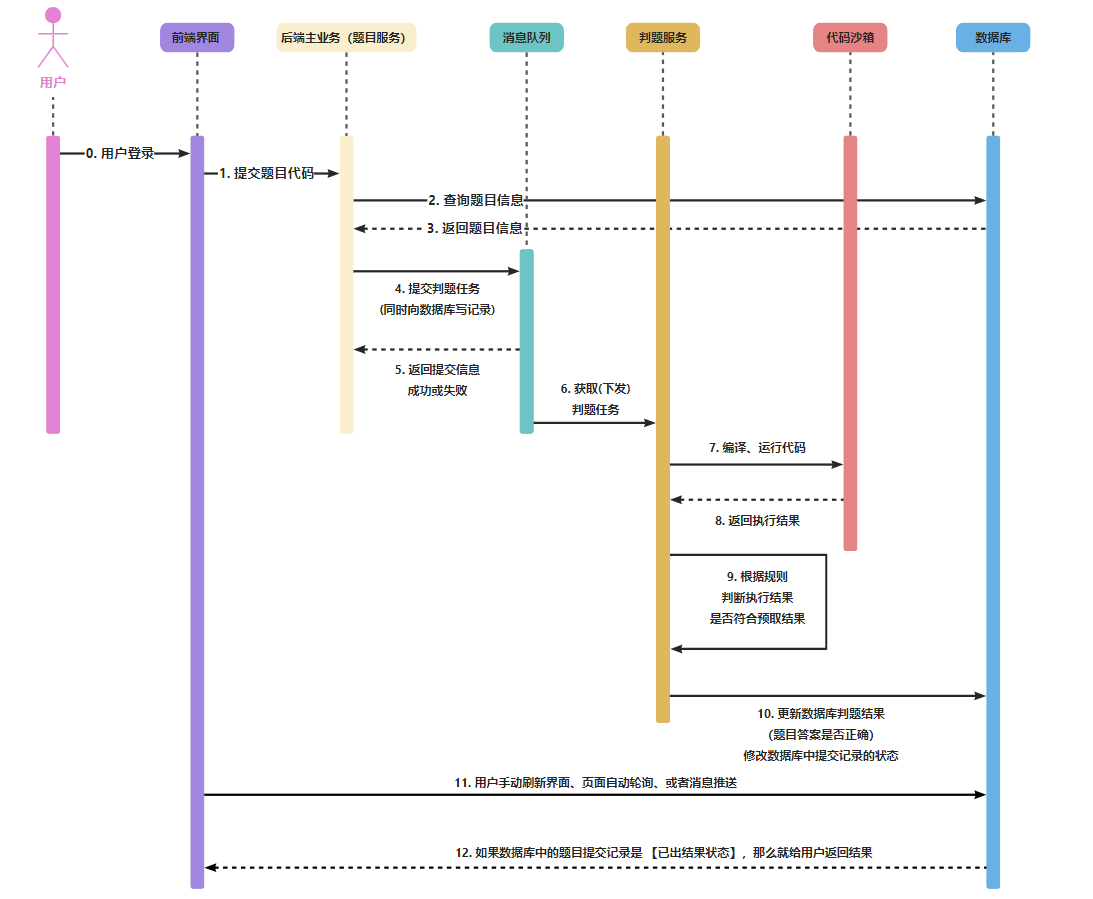 GitHub - spidu-lee/oj-backend: 在线刷题系统
