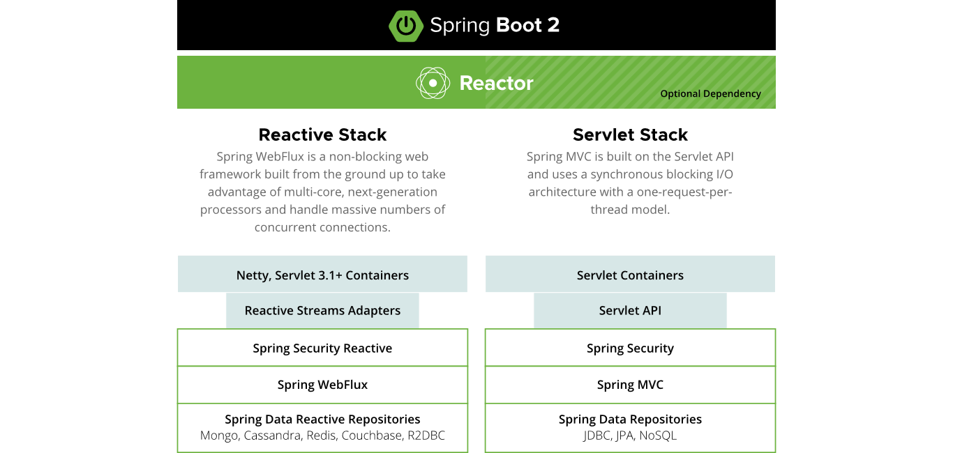 Spring WebFlux Sharing | sstian