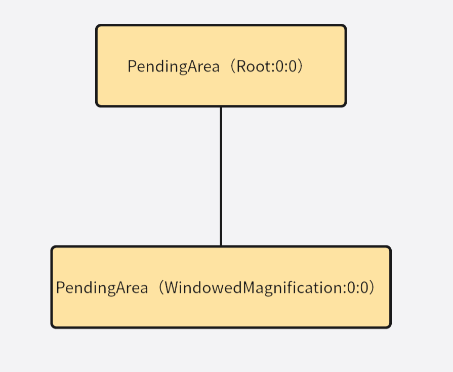 Android14 Wms Ams 窗口层级结构生成过程解析 Android Framework