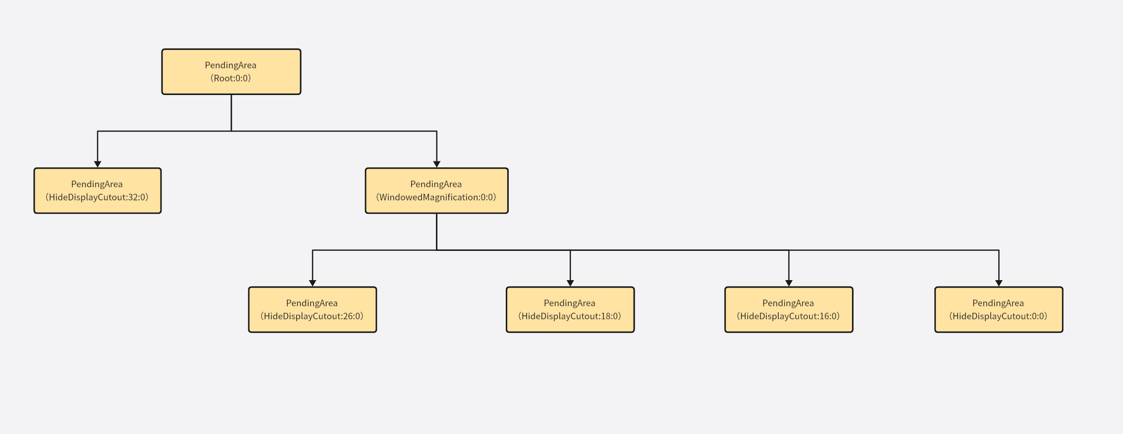 Android14 WMS AMS 窗口层级结构生成过程解析 | Android Framework