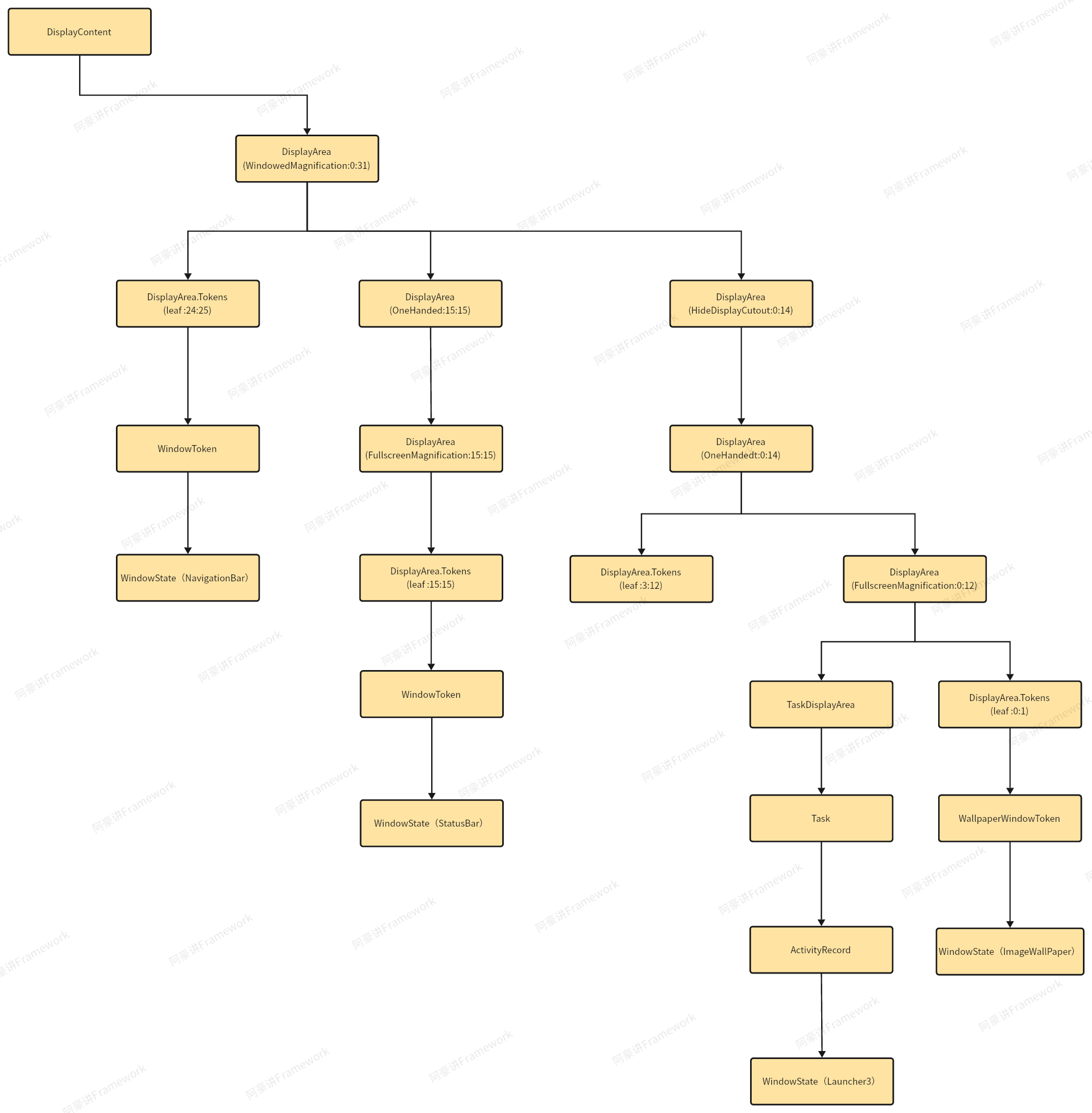 Android14 WMS/AMS 窗口层级结构解析 | Android Framework
