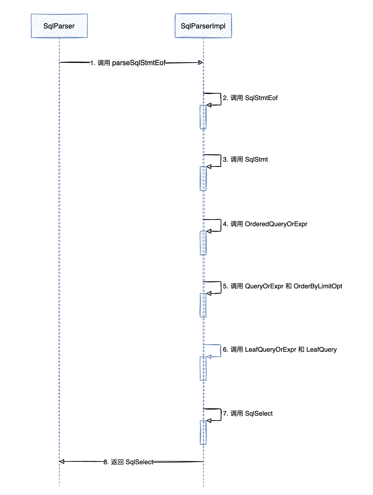 Apache Calcite SQL Parser 原理剖析 - 端小强的博客