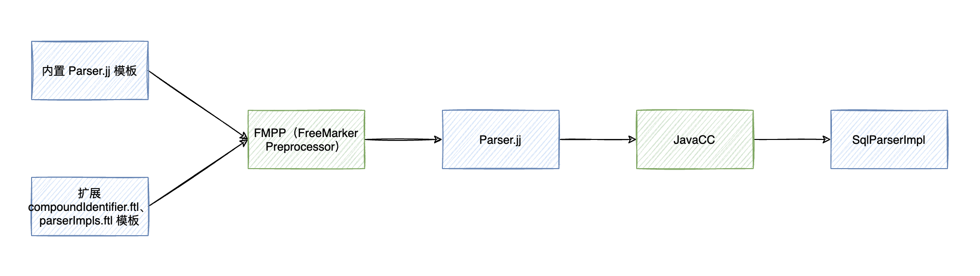 Apache Calcite SQL Parser 原理剖析 - 端小强的博客