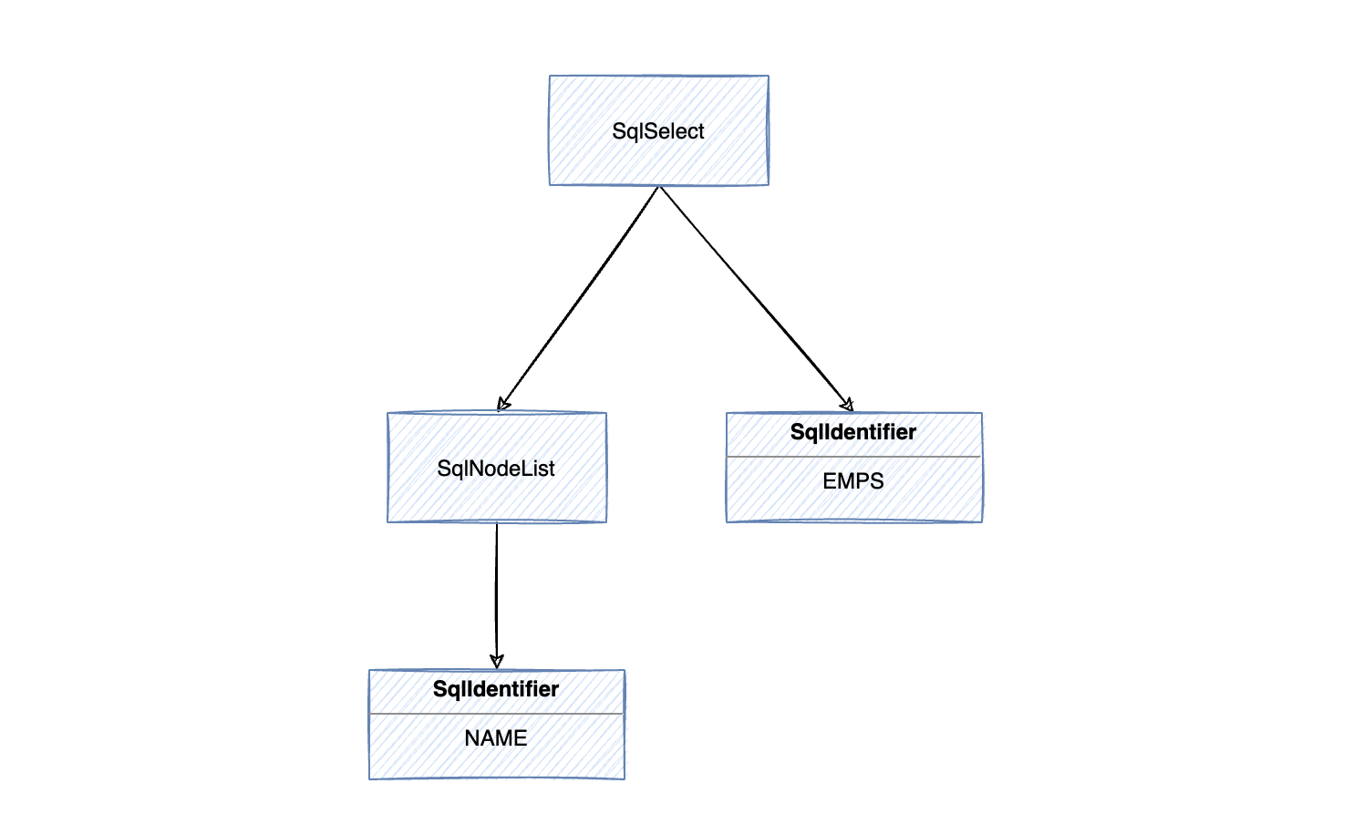 Apache Calcite SQL Parser 原理剖析 - 端小强的博客