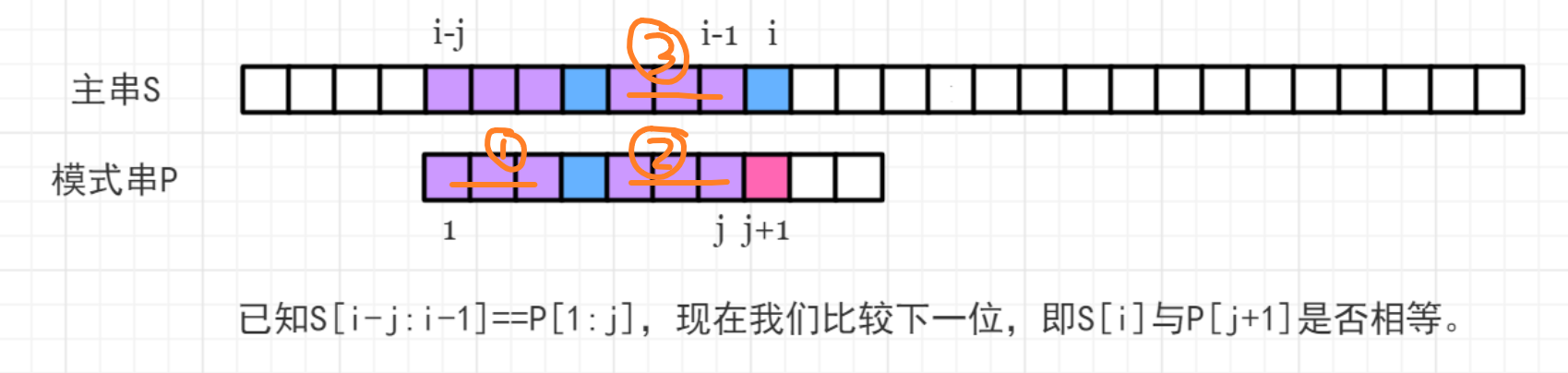 AcWing 831. KMP字符串 - AcWing