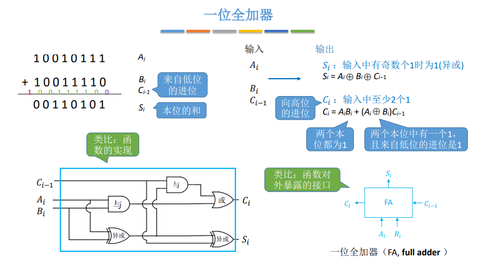 计算机组成原理——第2章 数据的表示和运算计算机数据的表示和运算。数制与编码、定点数的表示与运算、浮点数的表示与运算、 Csdn博客