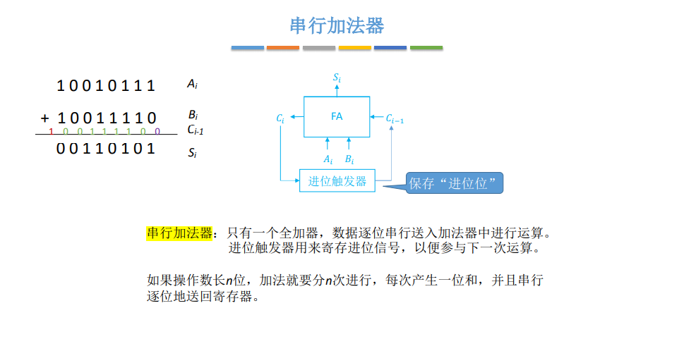 计算机组成原理——第2章 数据的表示和运算计算机数据的表示和运算。数制与编码、定点数的表示与运算、浮点数的表示与运算、 Csdn博客