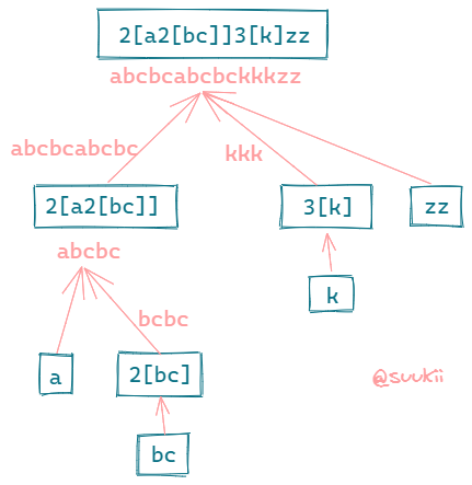 91-days-algorithm/04.decode-string.md at master · suukii/91-days ...
