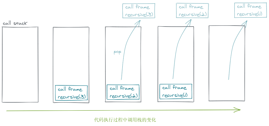 尾调用优化 Notes