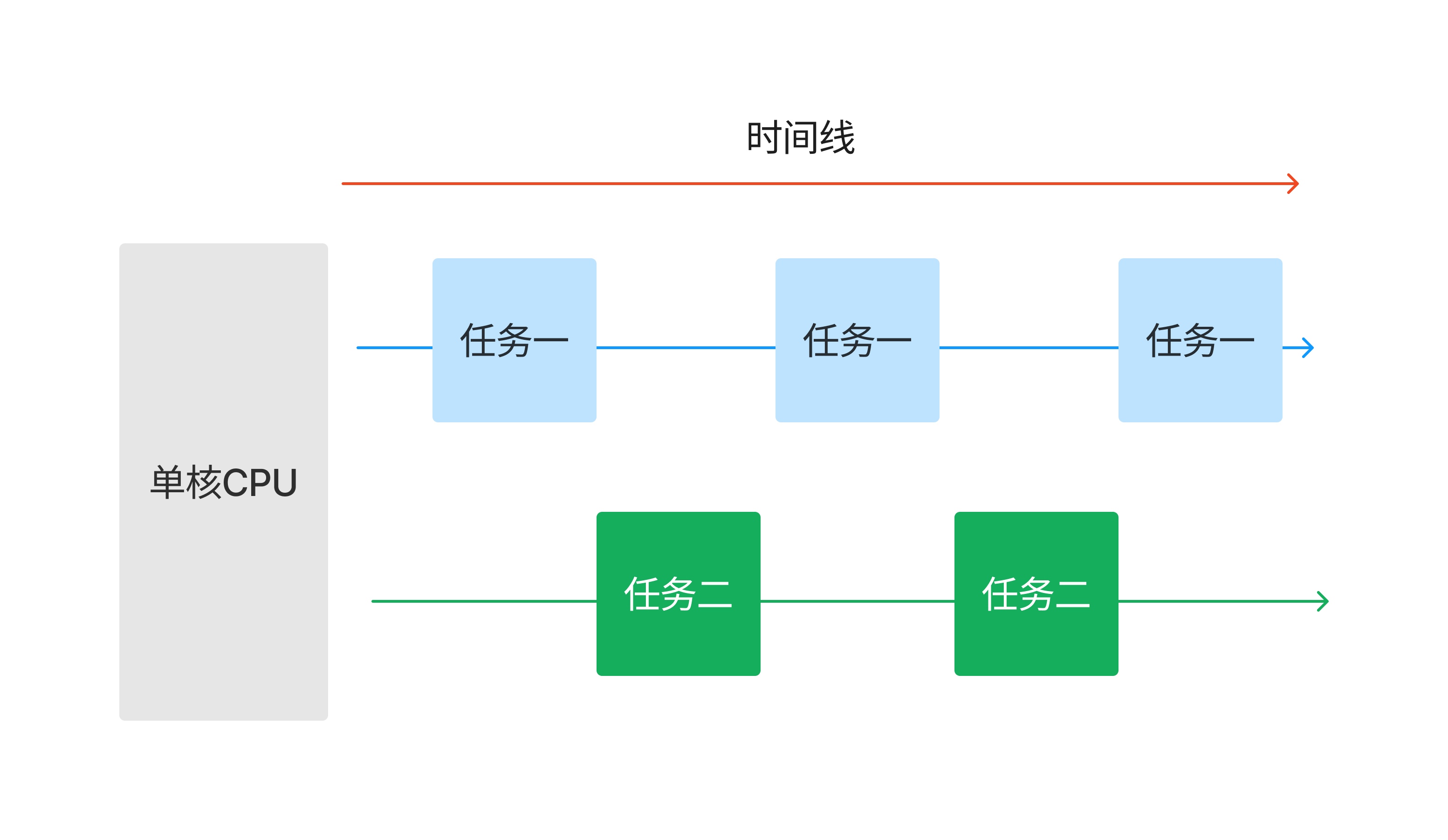 Golang 并发编程并发与并行 学习 Go 并发编程之前,我们需要弄清并发、并行的概念。 并发(concurrency 掘金