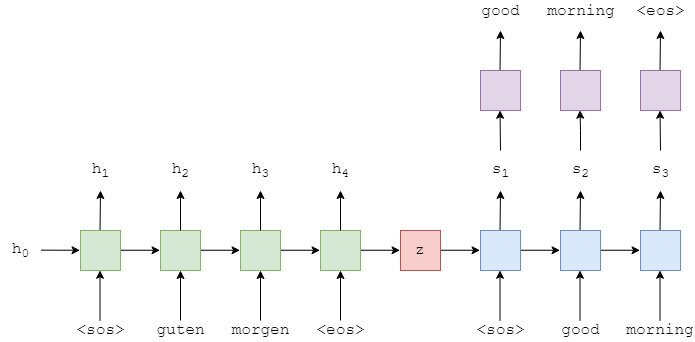 2 Learning Phrase Representations Using Rnn Encoder Decoder For Statistical Machine
