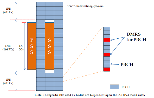 5G NR Synchronization Signal/PBCH block (SSB) | 热夏的博客