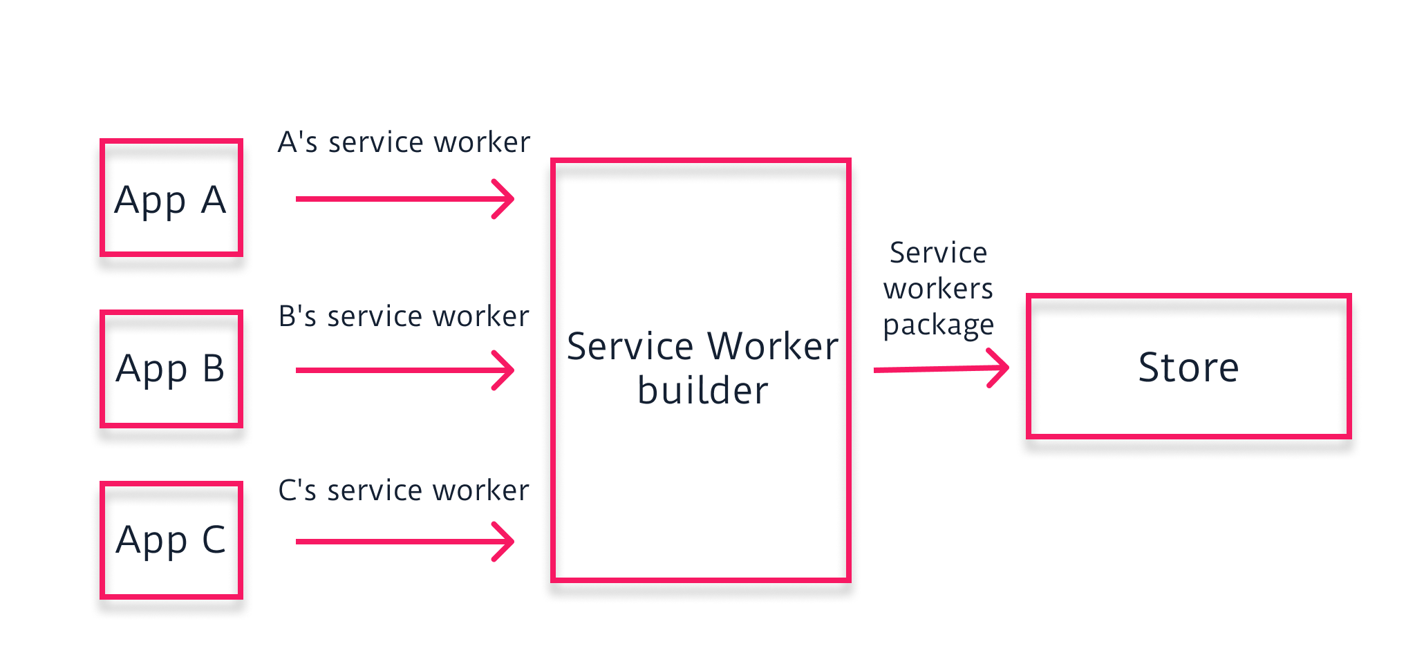Using several service workers in your store
