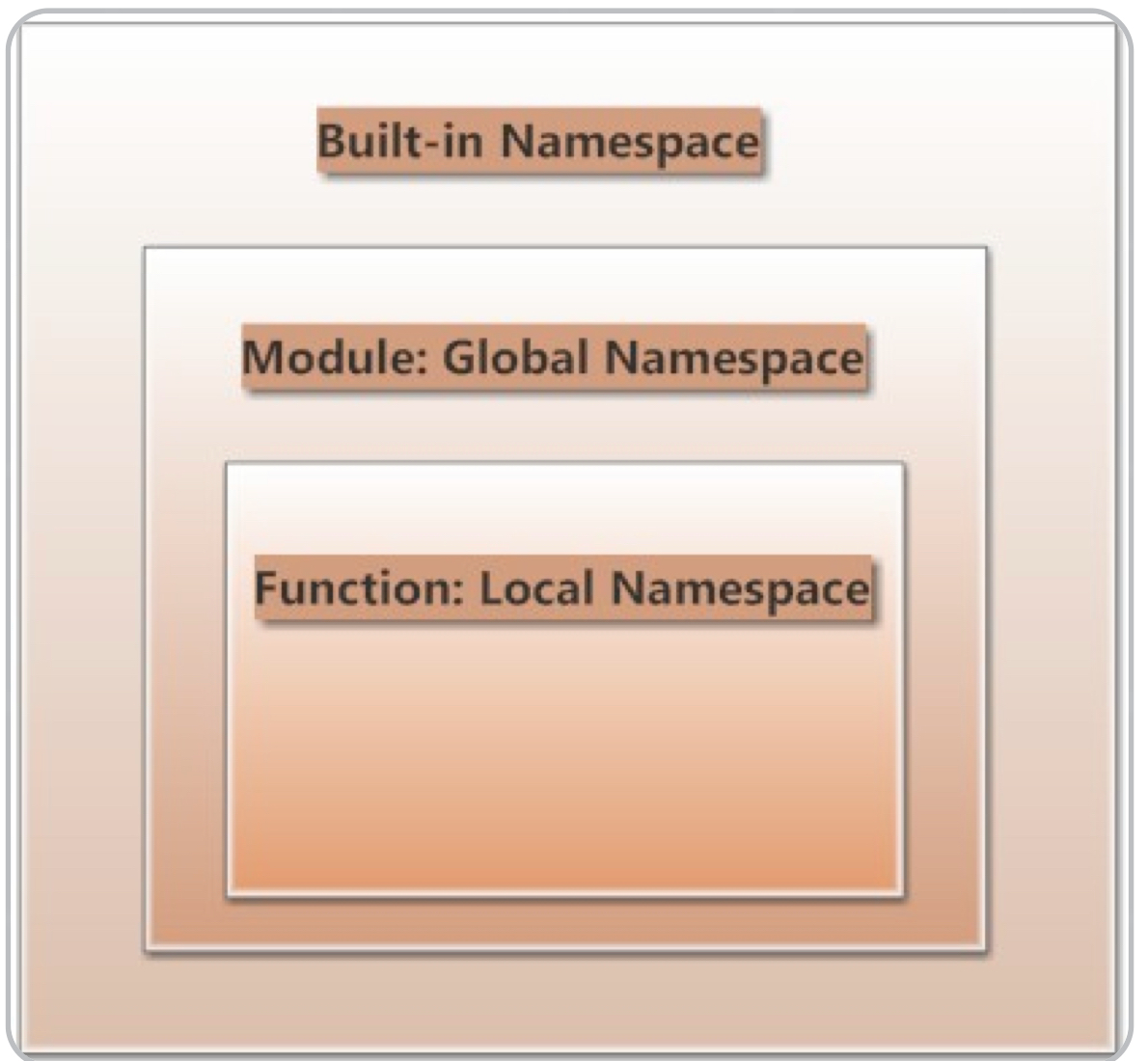 Python基础学习（四） — weownthenight的博客