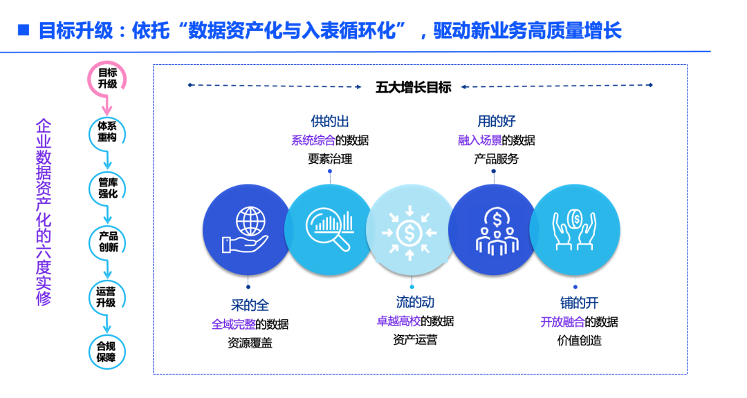 数据资产化及入表白皮书 | Cyan's blog