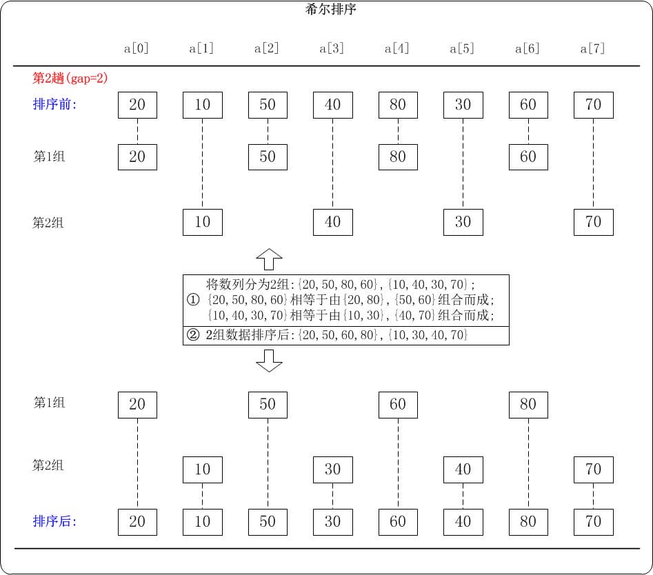 排序 - Shell排序(Shell Sort) | Cyan's blog