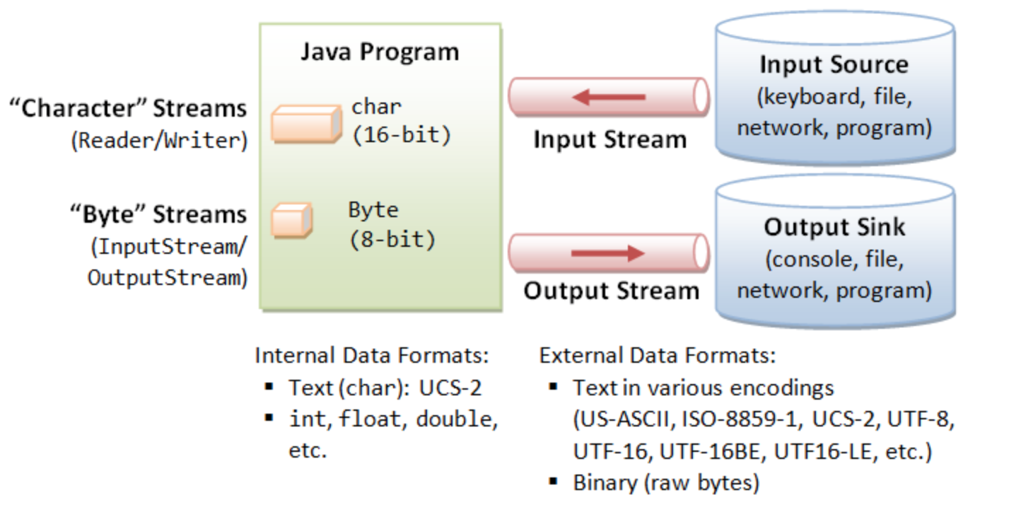 Java IO - 分类(传输，操作) | Cyan's blog