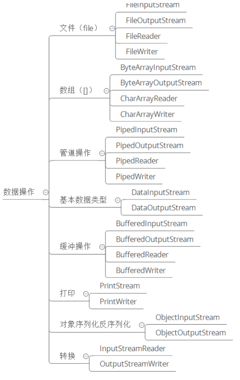 Java Io 分类 传输，操作 Cyan S Blog