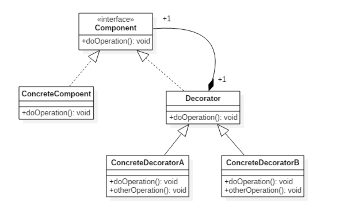 Java Io 设计模式装饰者模式 Cyans Blog 