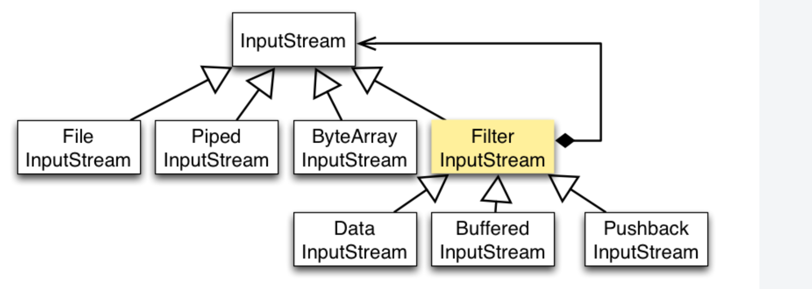 Java Io 设计模式装饰者模式 Cyans Blog 7616
