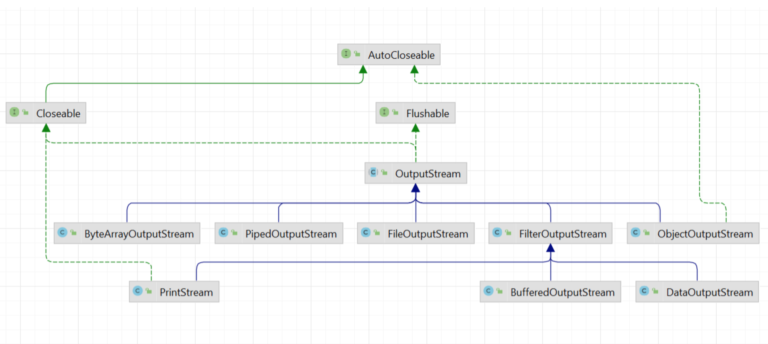 Java IO - OutputStream源码 | Cyan's blog