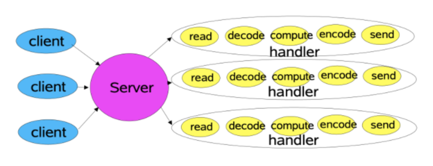 Java NIO - IO多路复用详解 | Cyan's blog