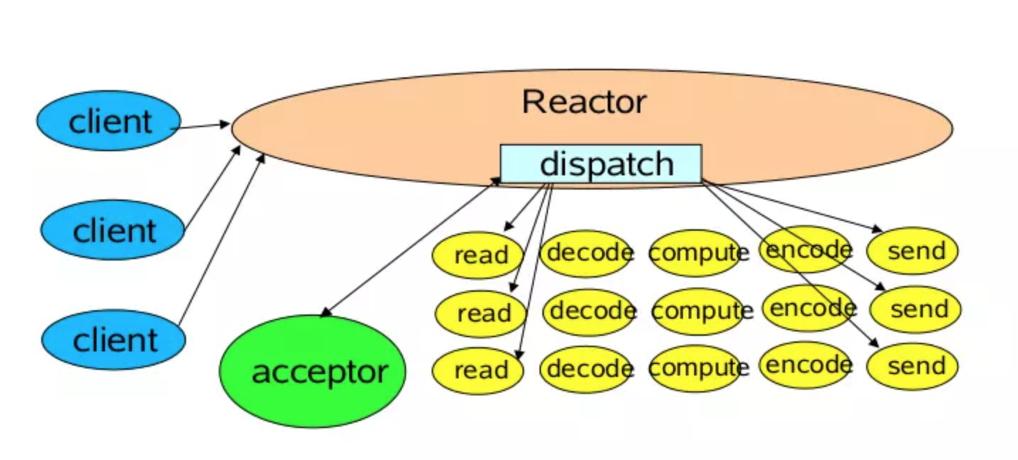 Java NIO - IO多路复用详解 | Cyan's blog