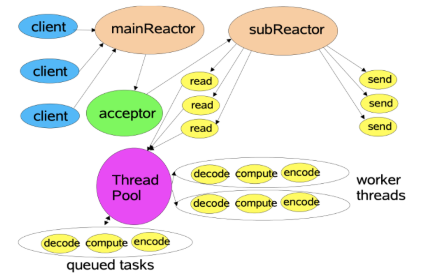 Java NIO - IO多路复用详解 | Cyan's blog