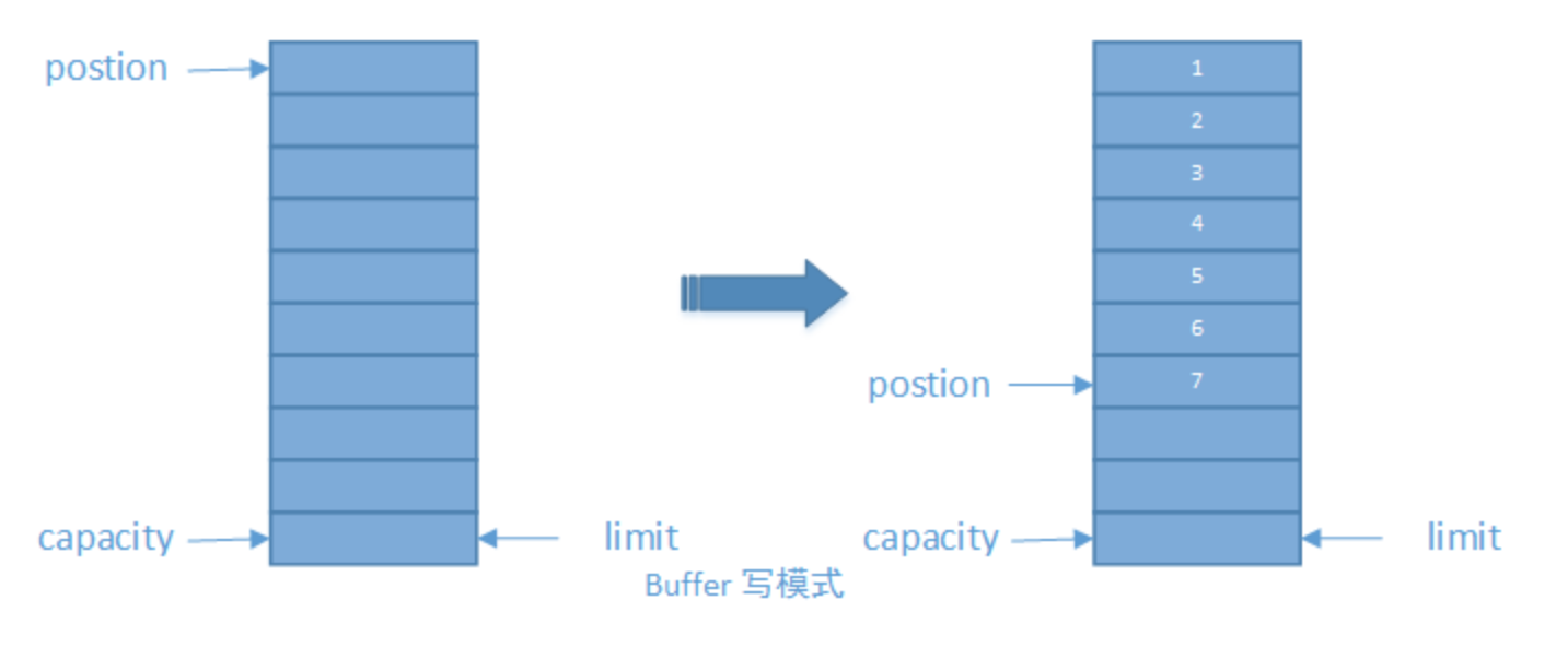 Java NIO - IO多路复用详解 | Cyan's blog