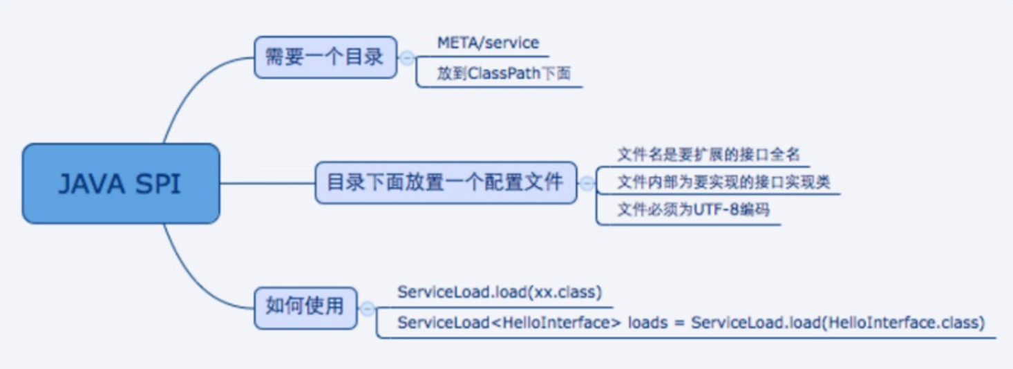 Java基础 - SPI机制详解 | Cyan's blog